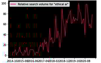 AI ethics is being treated as a passing fad